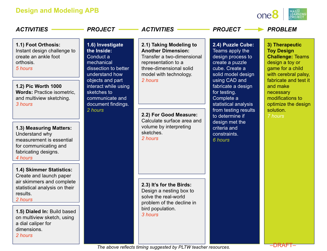 PLTW MA Community APB & Skill Map – Nov/Dec Challenge | One8 Applied Learning Hub